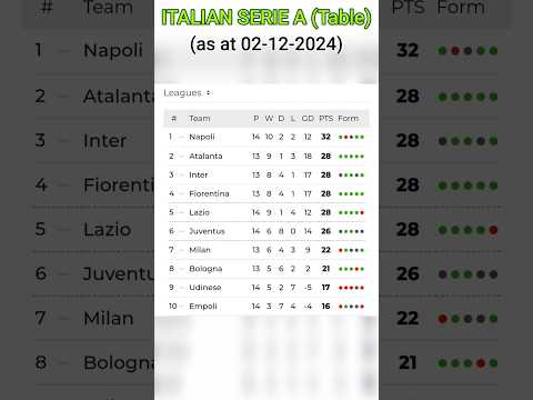 Let's see today's ITALIAN SERIE A Table & Rankings (02-12-2024)