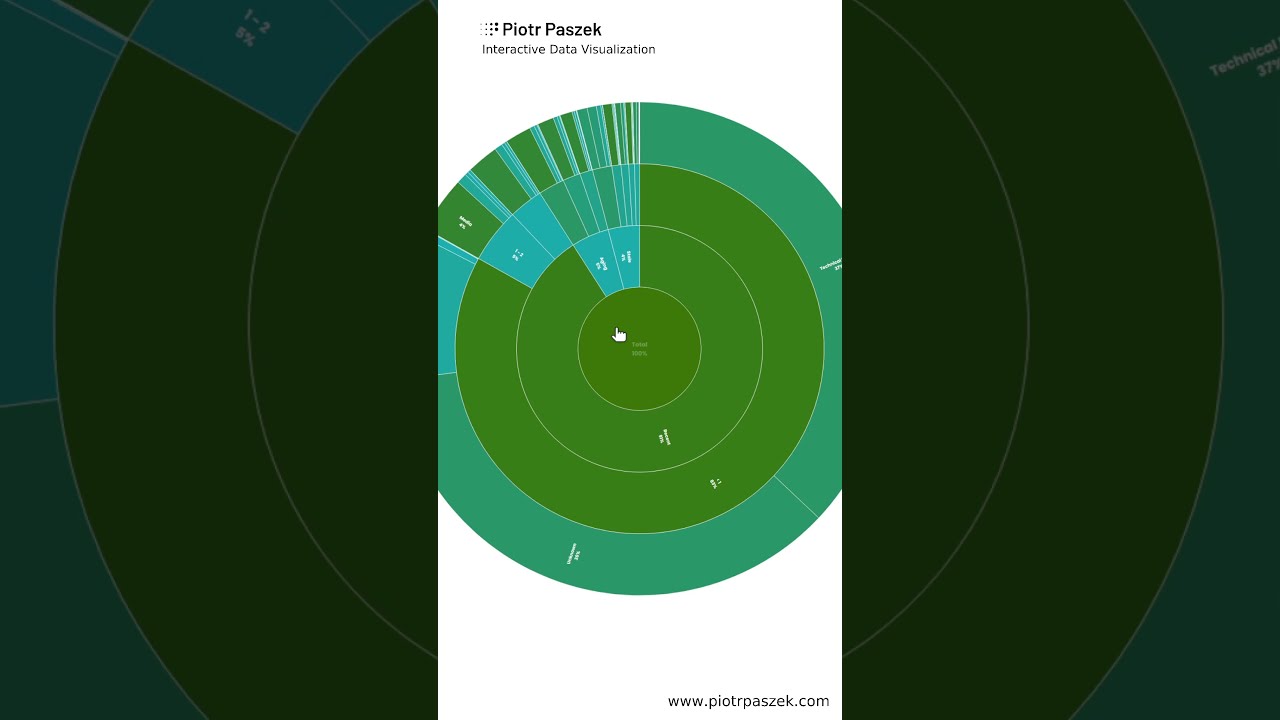 Green sunburst chart - visualization made with D3.js