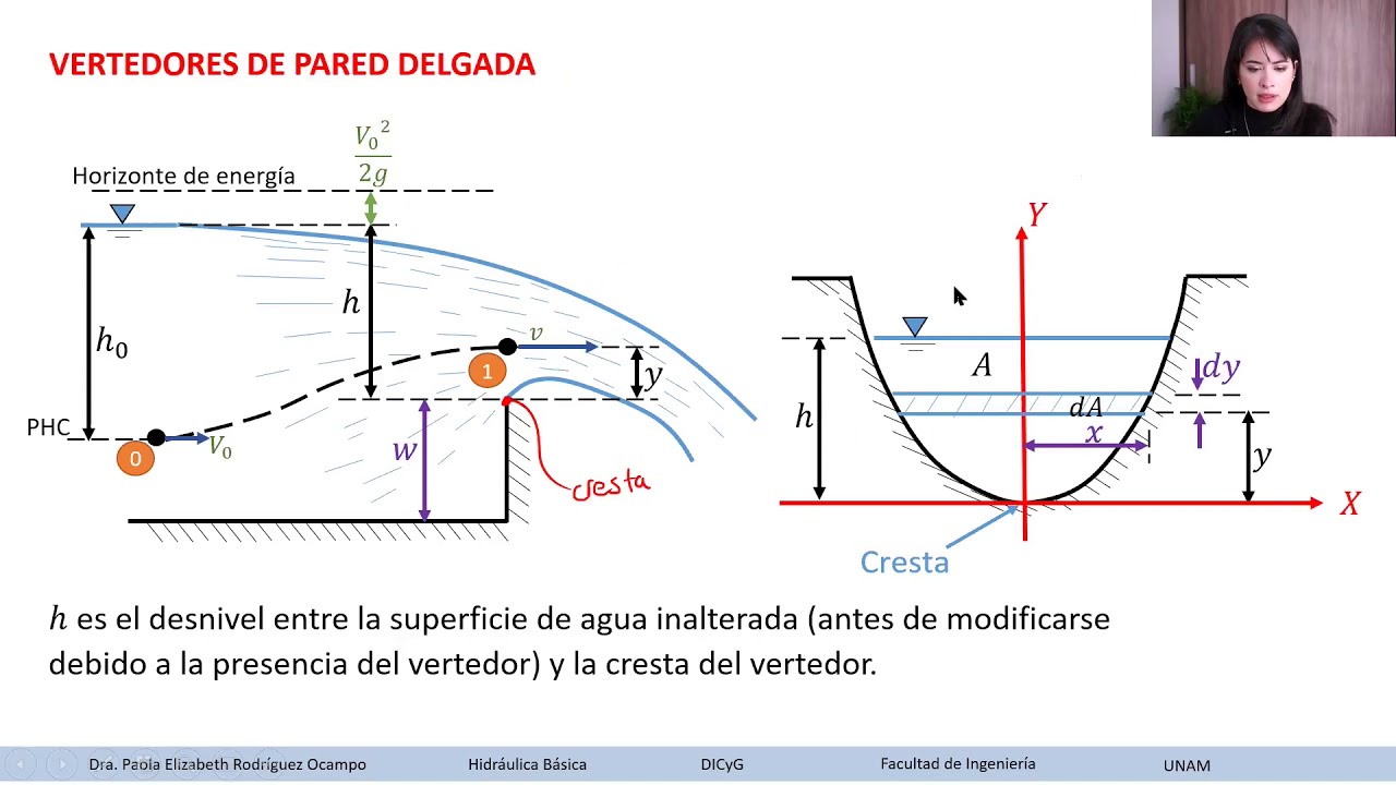 Basic Hydraulics. Orifices, Gates and Spillways (2)