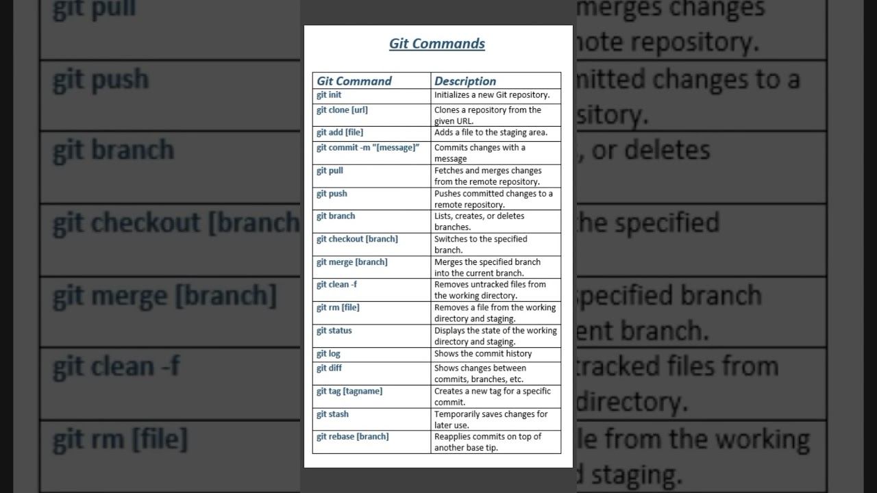 Git Commands | Git Commands Every Developer Should Know! | Init | Commit | Push | Pull | Add