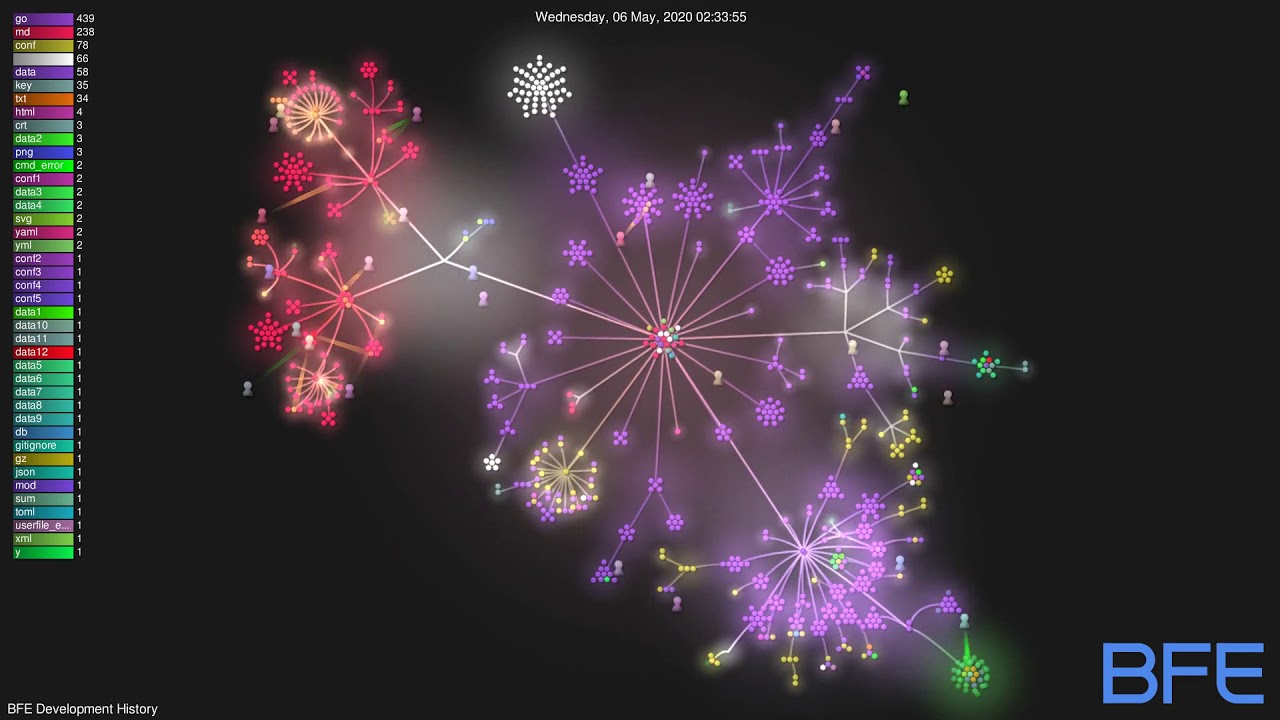 BFE Development History | Gource Git Visualization