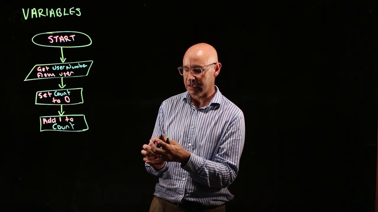 Flow charting algorithms- Variables and loops