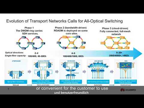 Der optische Cross Connect OXC - rein optische Netze der nächsten Generation werden Wirklichkeit