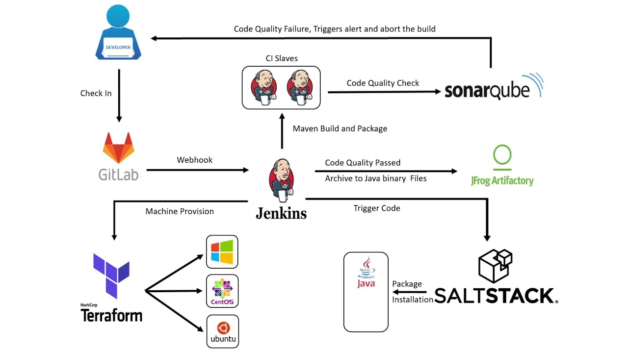 Automated Java Application Deployment using SaltStack