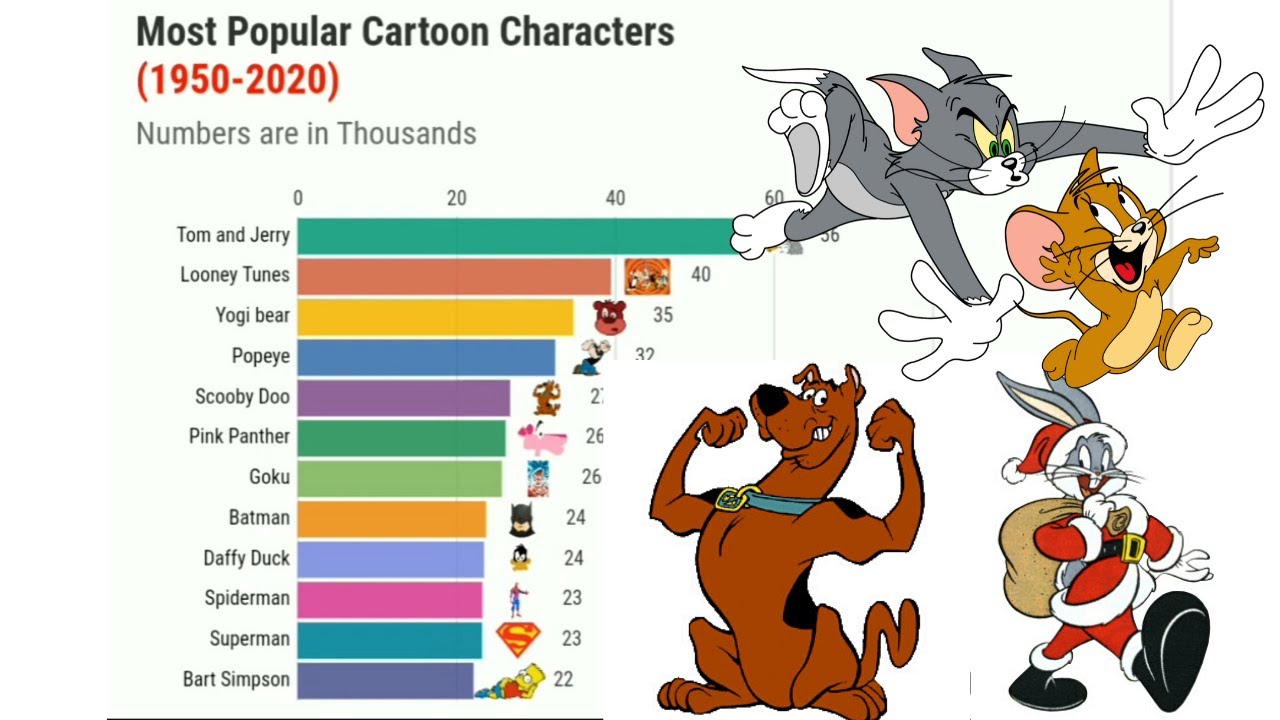 Most Popular Cartoon Characters (1950-2020)