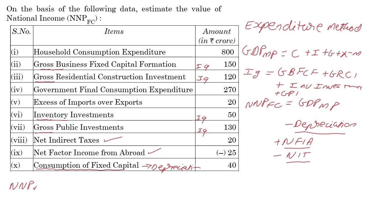 CBSE Class 12 Economics | 2024 PYQ | 58/4/1 | Q17(b)(i) | 3 Marks | National Income  Numerical