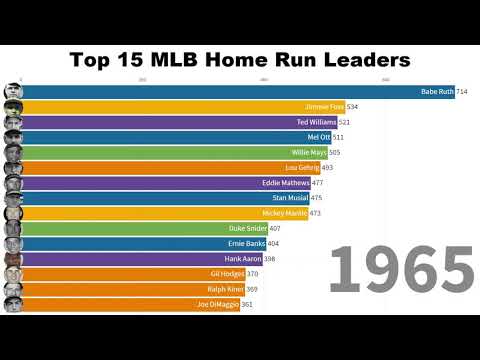 MLB Home Run Leaders (1877-2019) | Top 15