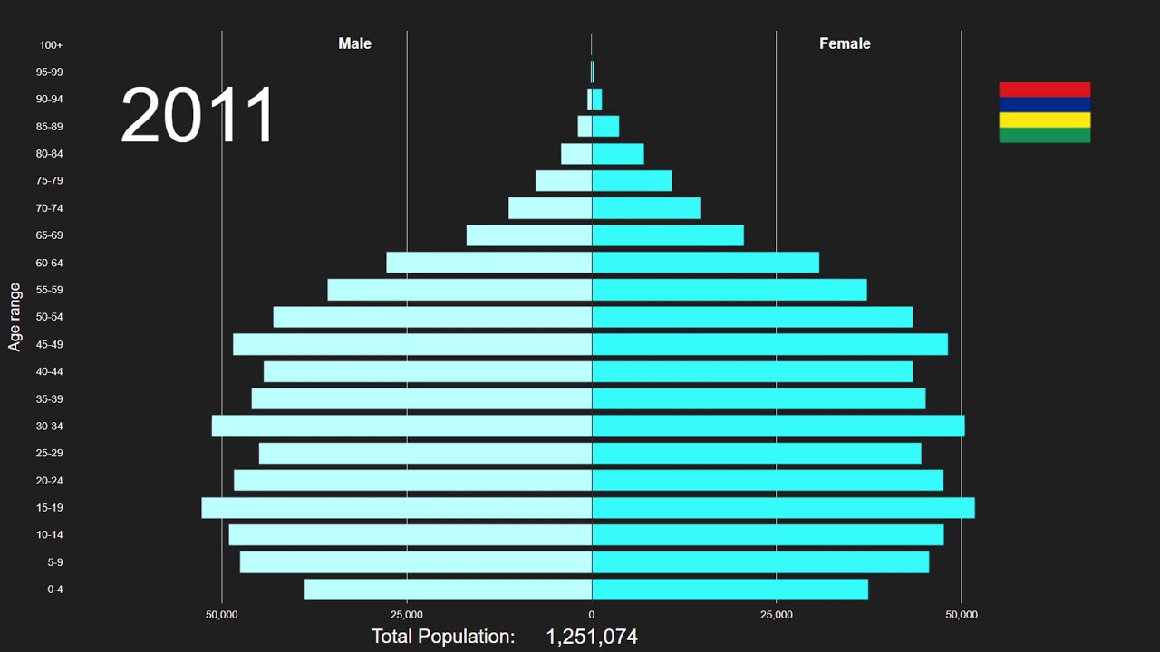 Mauritius Population Pyramid 1950-2100