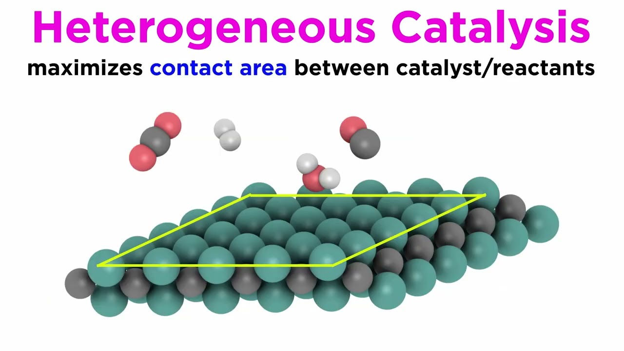 Understanding Heterogeneous Catalysis: Principles and Applications ...