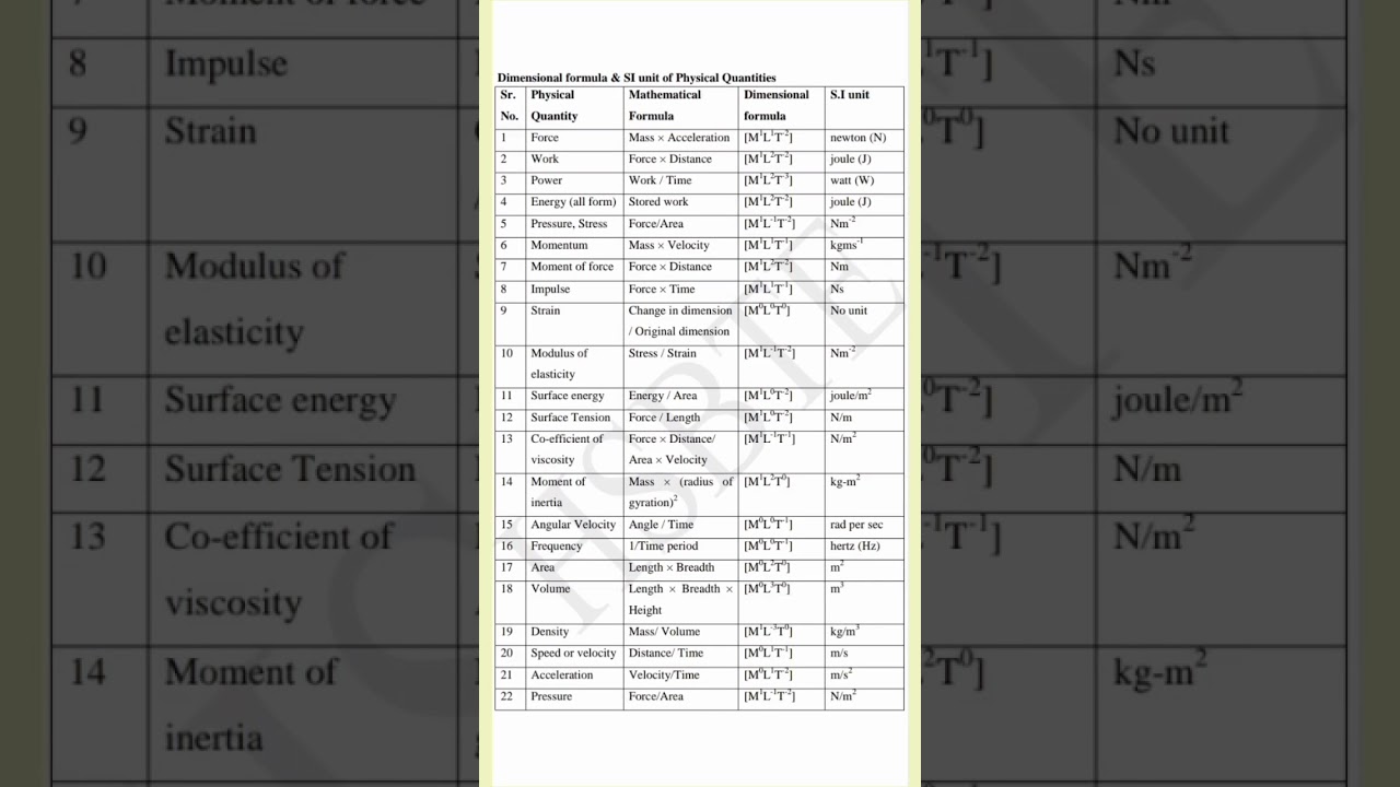 Dimensional formula & SI unit of Physical Quantities #physics