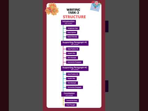 IELTS Writing structure for task 2 | Explained by Waraich Institute #shorts