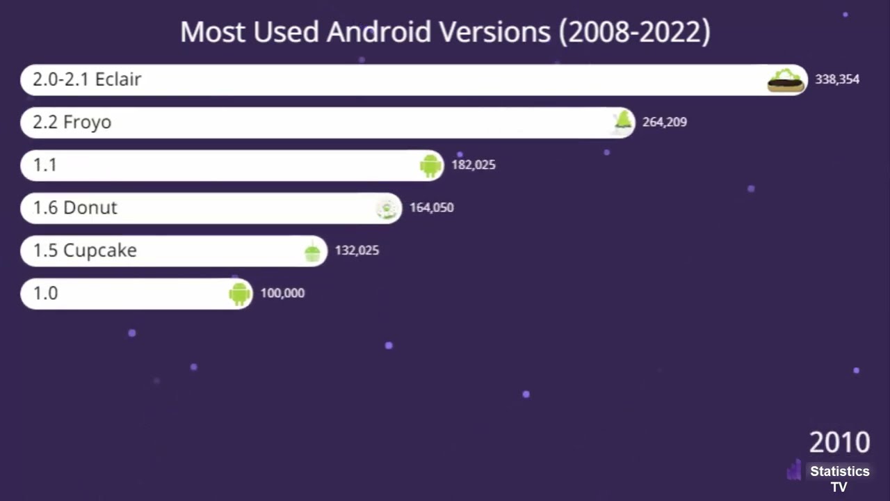 Most Used Android Versions 2008-2022. TOP popular Android versions