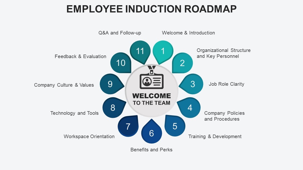 Employee Induction Roadmap Animated Presentation
