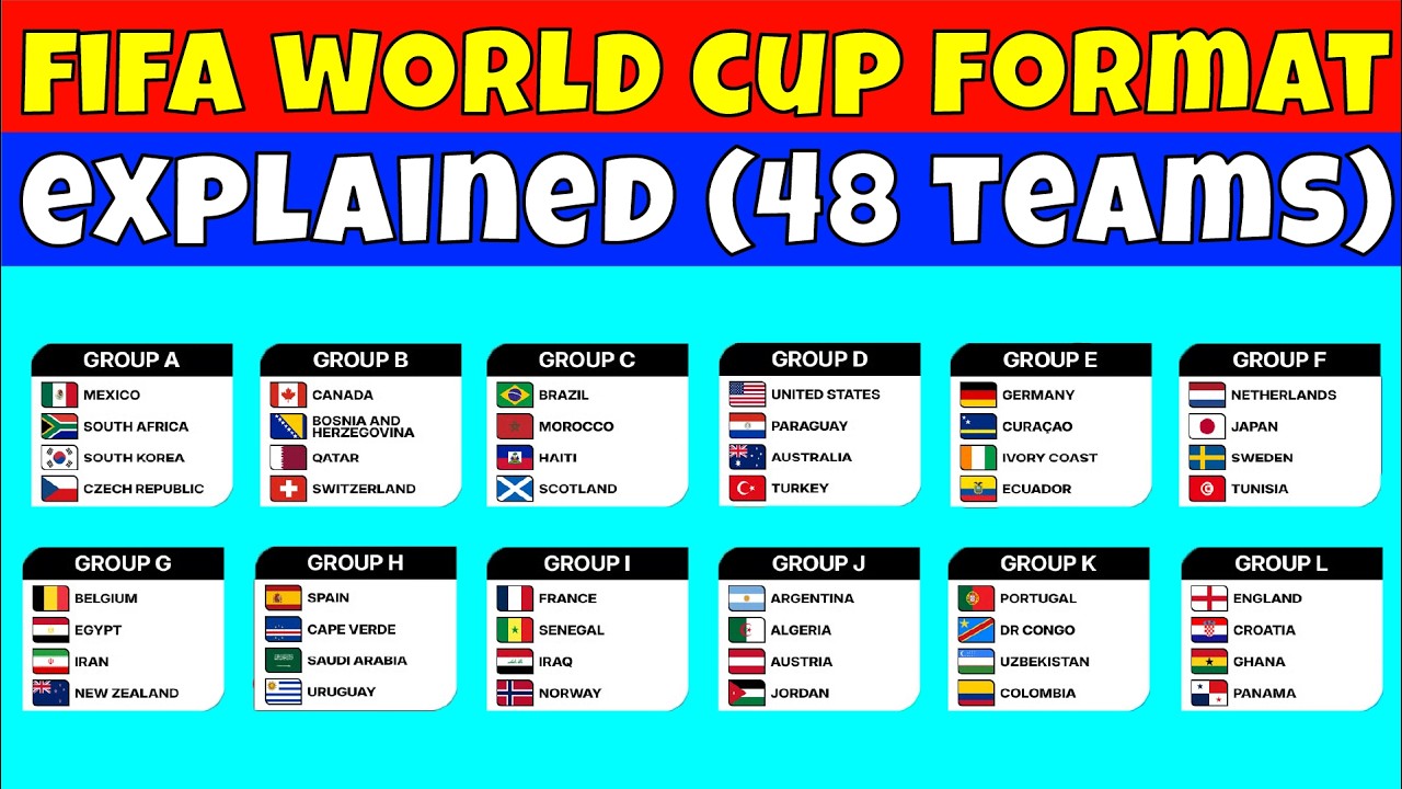 Fifa World Cup 2026 Format Explained (48 Teams!)