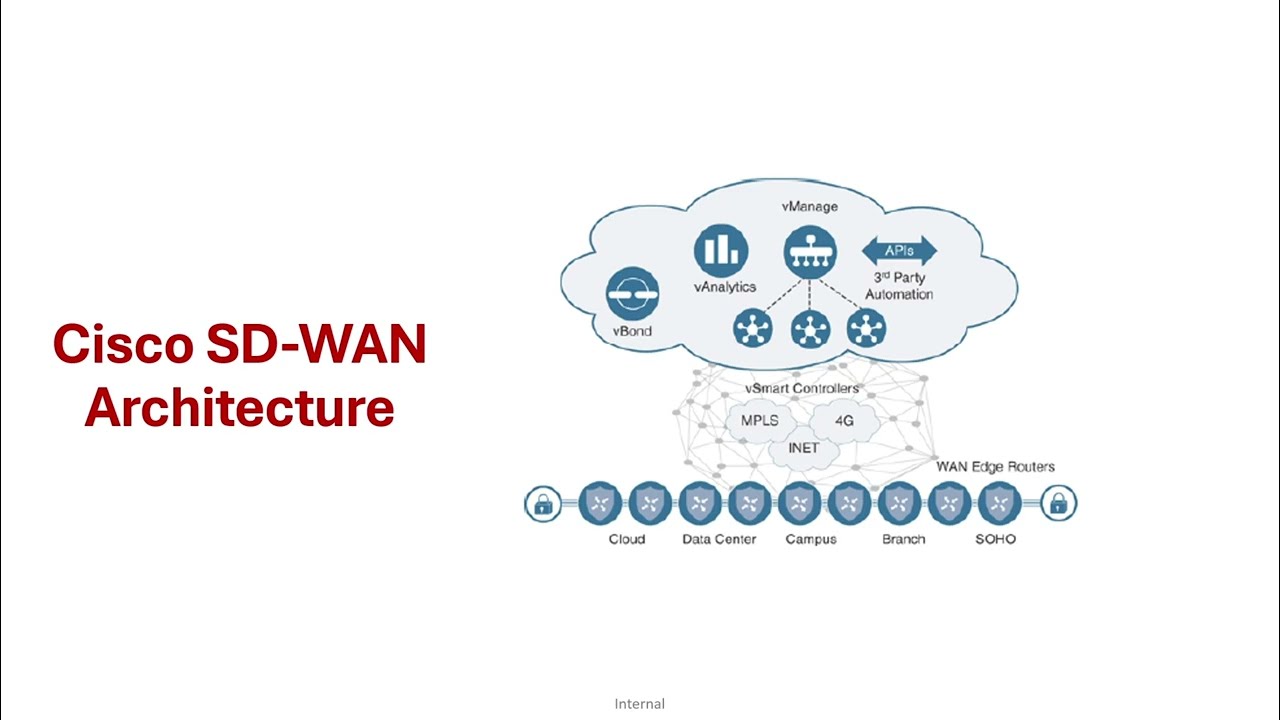 Cisco SD-WAN Architecture Explained | CCNP ENCOR 350-401