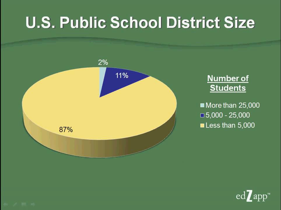 Benefits for Small School Districts