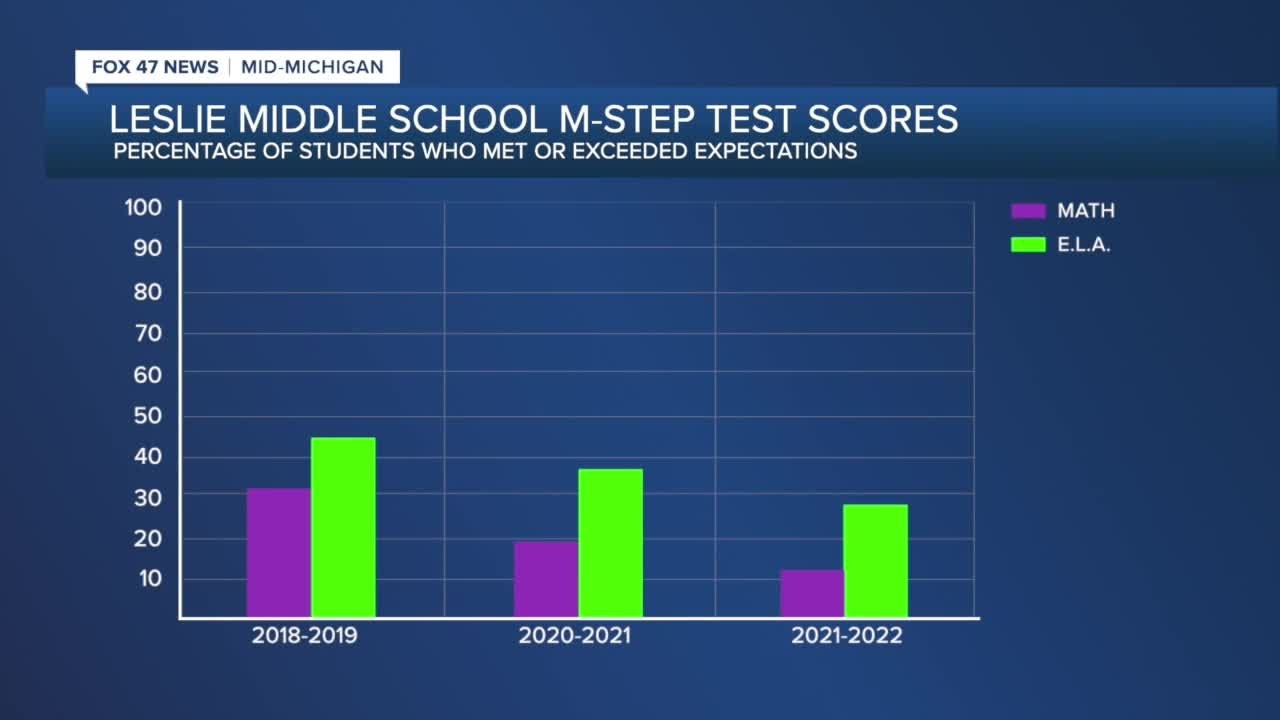 Mid-Michigan school districts see drop in standardized test scores