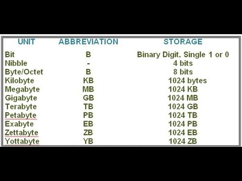 Bits and Bytes in Tamil | Network communication | Know about MB,GB,TB | Bits to Bytes conversion