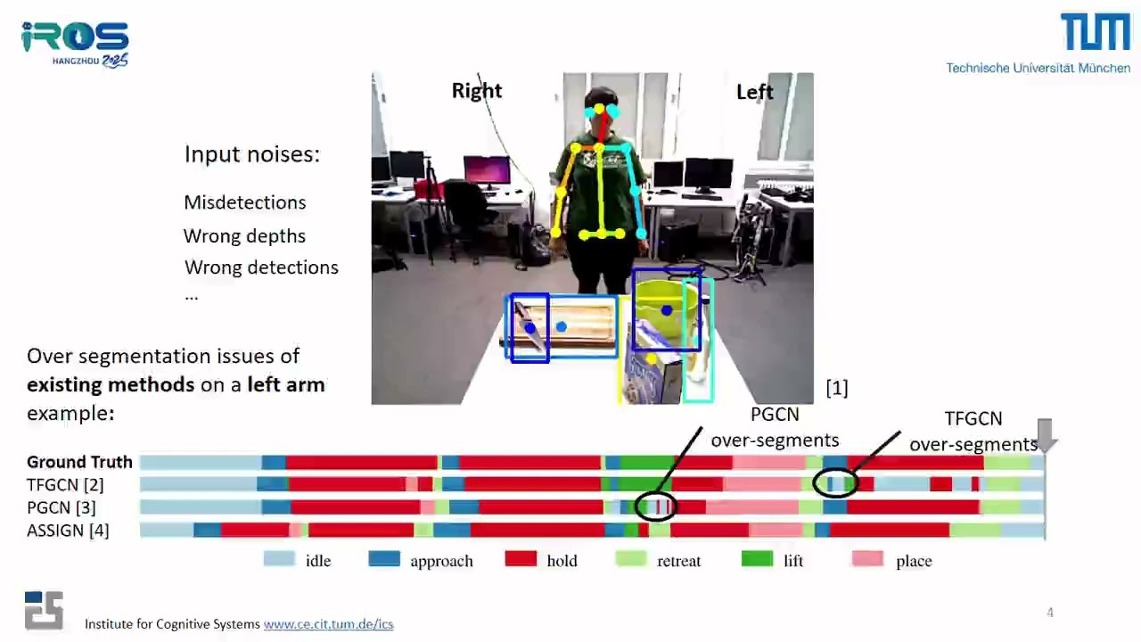 Multi Modal Graph Convolutional Network with Sinusoidal Encoding for Robust HumanAction Segmentation