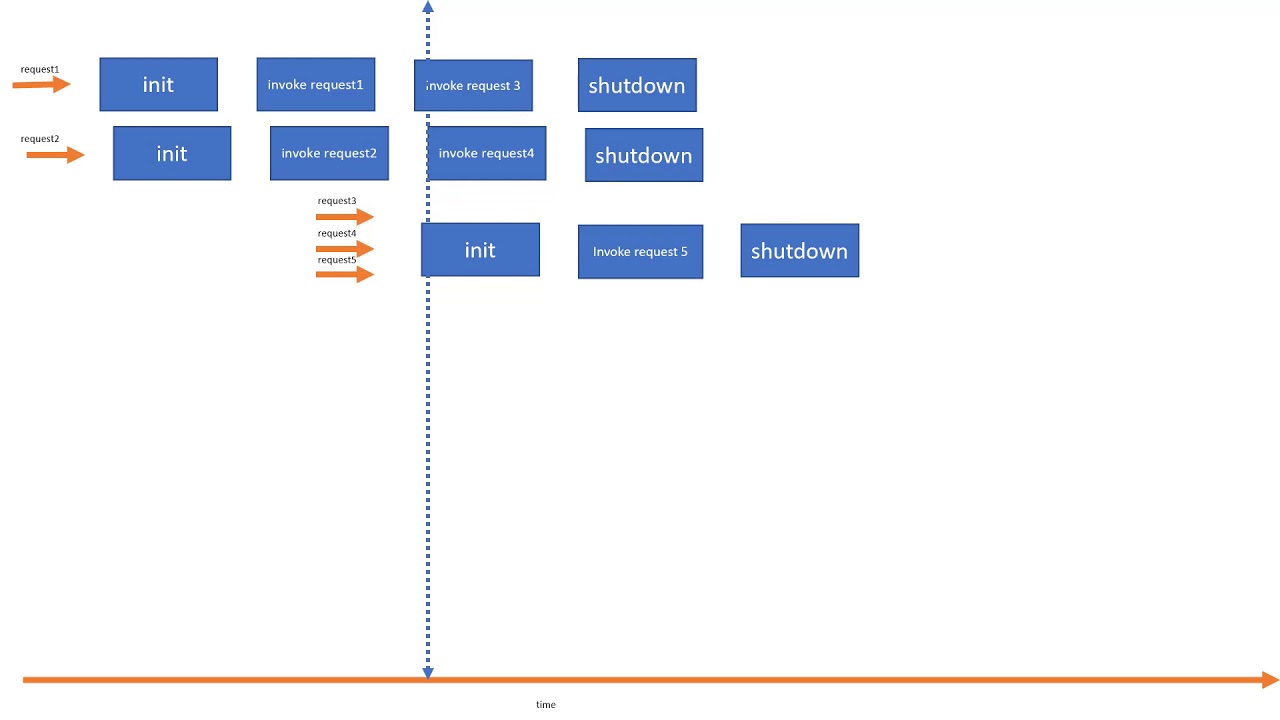 AWS lambda concurrency  #aws #serverless #lambda