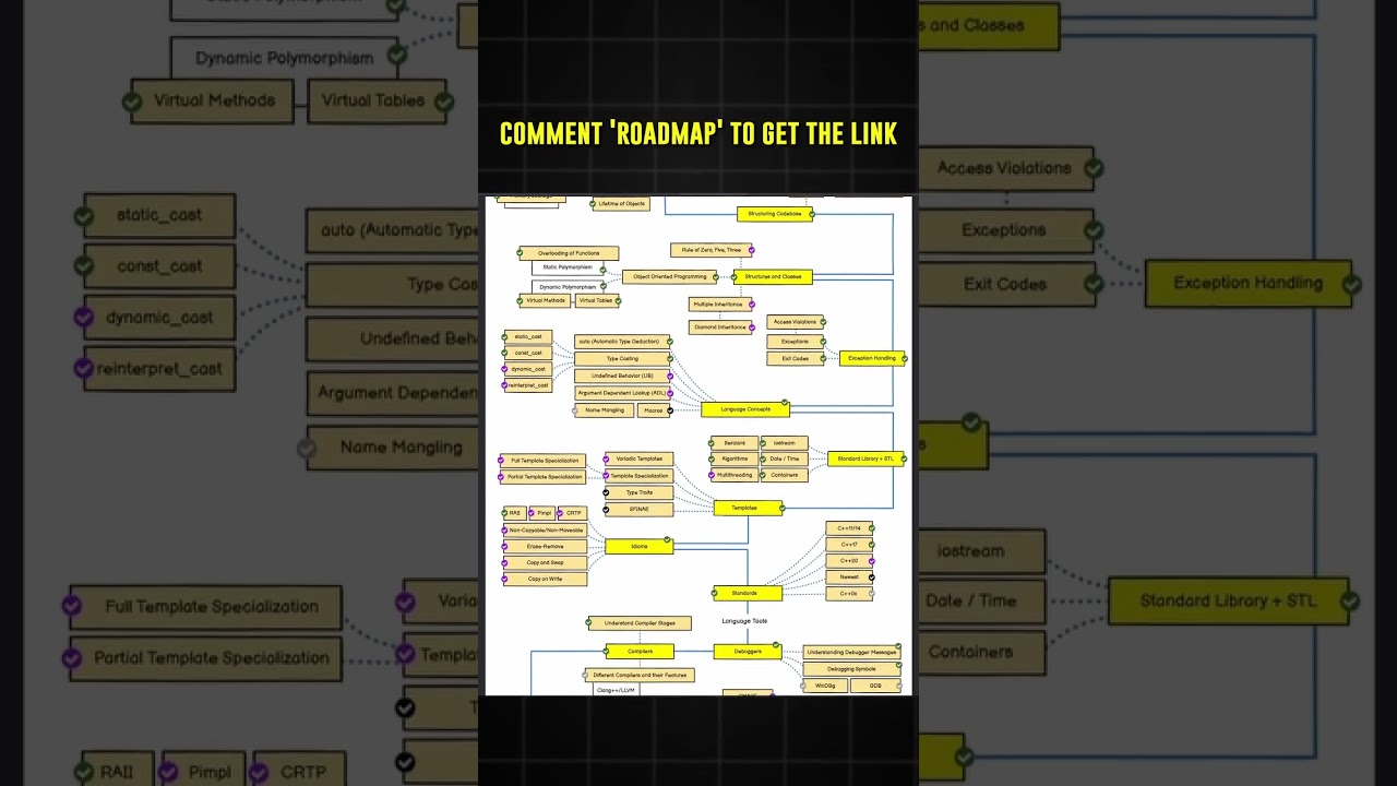 Roadmap - #1 #coding #github #codinglife #coder #coders #programming #programmer #tutorial