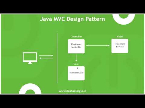 Java MVC Design Pattern