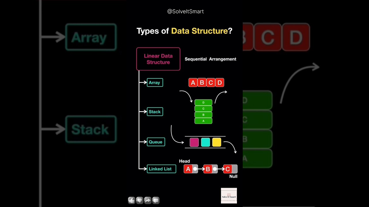 🥵🔥Types of Data Structures || Linear & Non-Linear Data Structure Diagramatically || Solve It Smart
