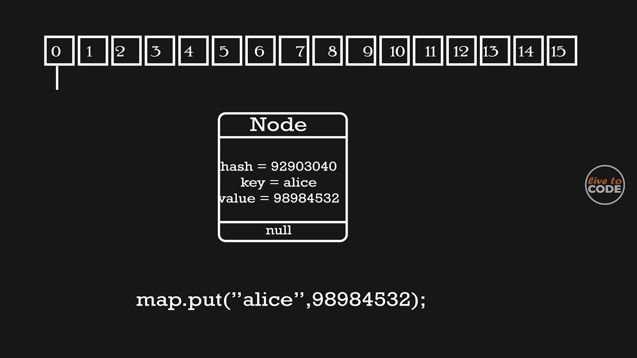How HashMap in Java works internally? - Explained with animation.