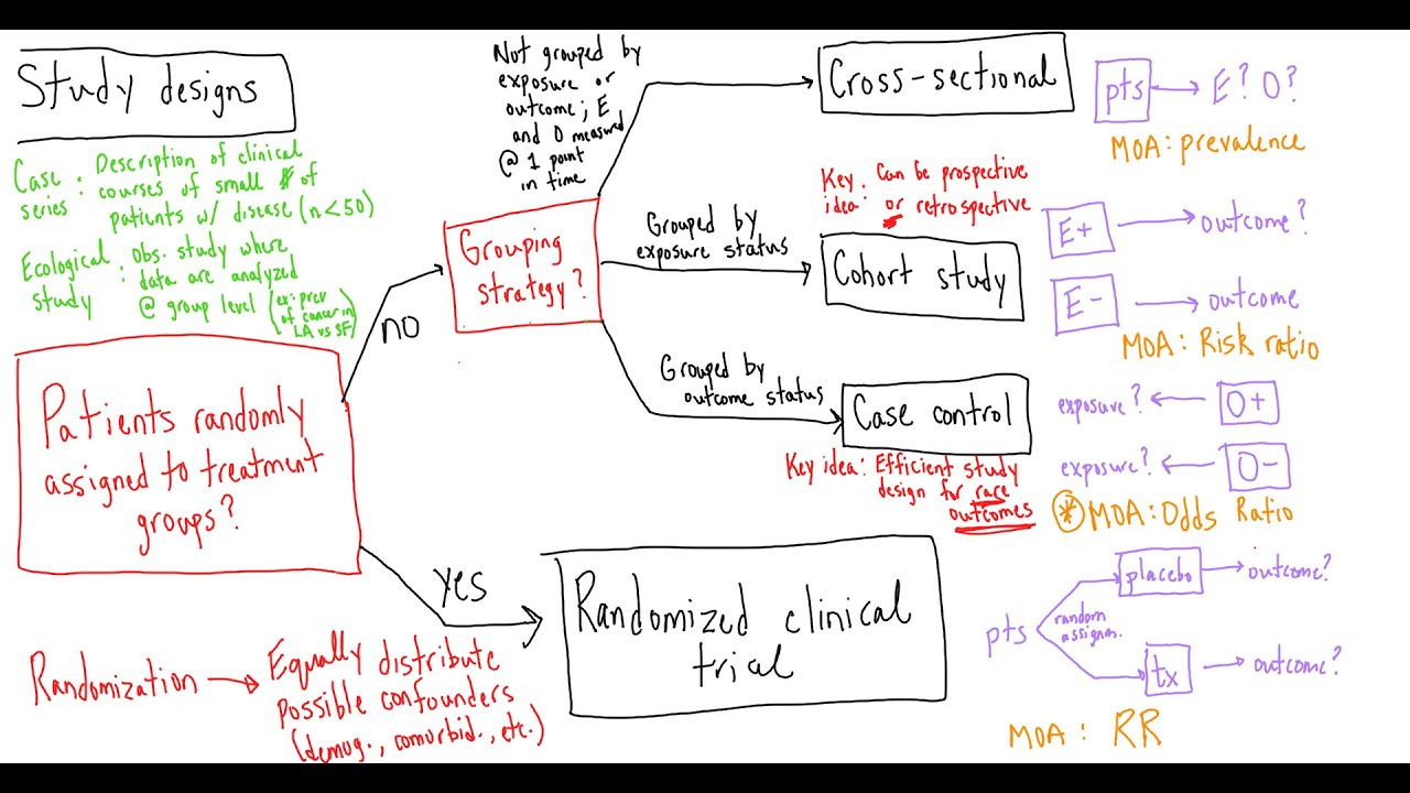 Study Design: Lecture