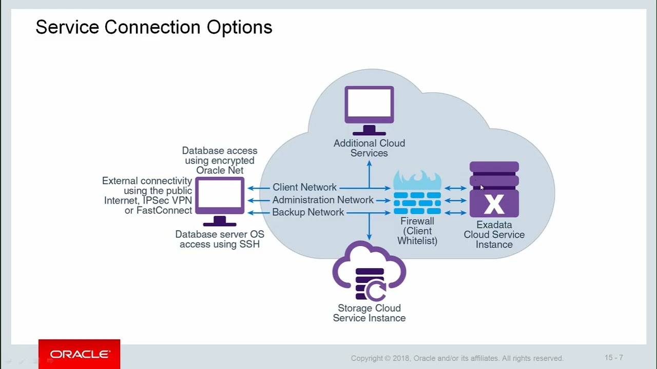 Oracle Database ExaData Cloud Service Overview