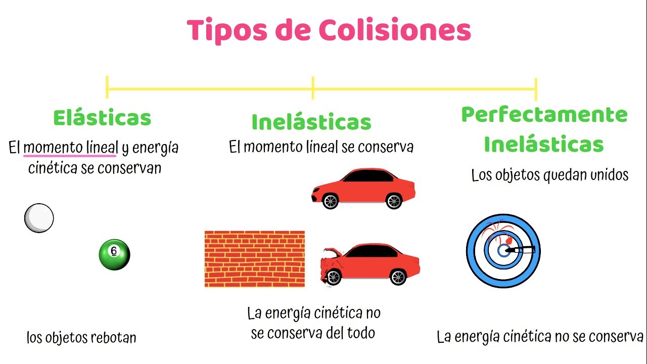 Types of Collisions or Crashes in Physics