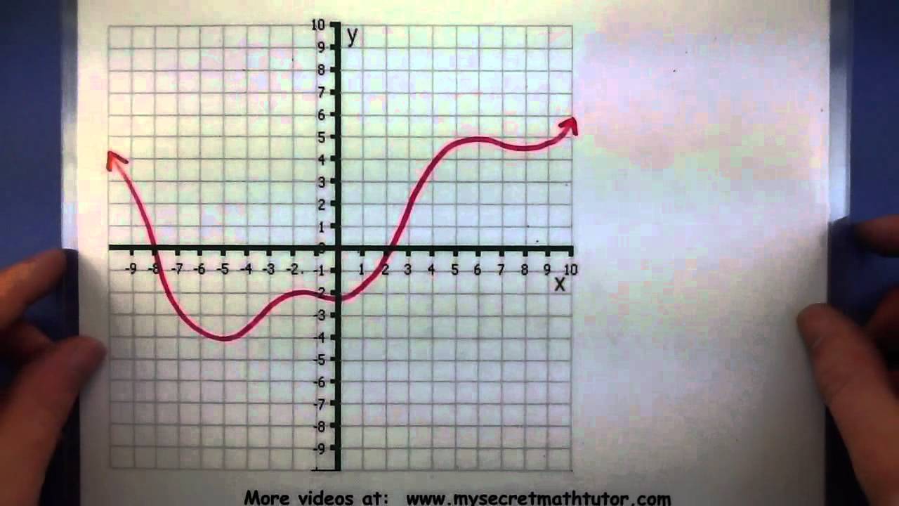 Pre-Calculus - The vertical line test for functions