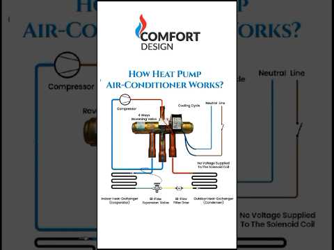 How Heat Pump Air-Conditioner Works? #hvac #engineering #airconditioning #engineers #hvactraining