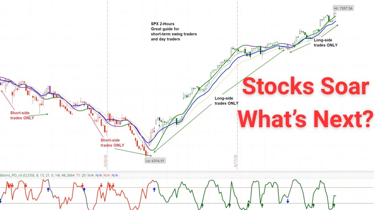 US Stock Market - S&P 500 SPX Price Projections & Cycle Timing