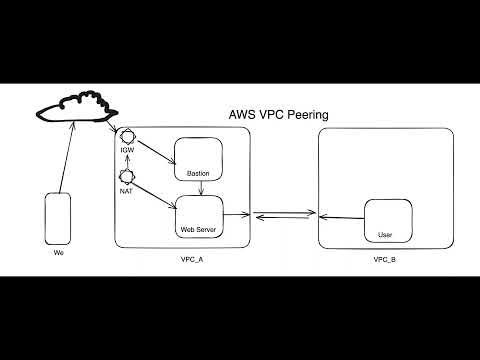 AWS VPC Peering with NAT Gateway & Nginx - Step-by-Step Guide