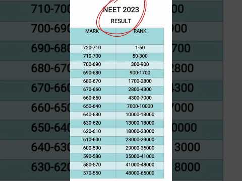 Neet 2023 Result Marks vs Rank #neet #neetug #neet2023cutoff #nta #medicalcollege #education