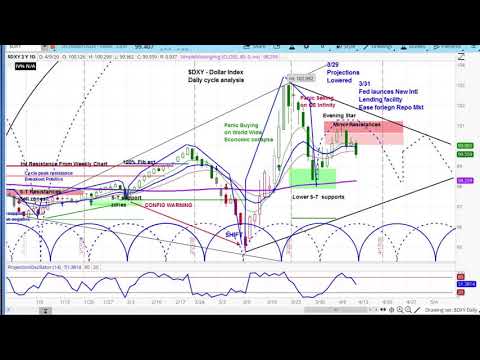 US DOLLAR INDEX ($DXY) Cycle & Technical Analysis Short-Term Outlook - askSlim 4-10-20 MarketWeek