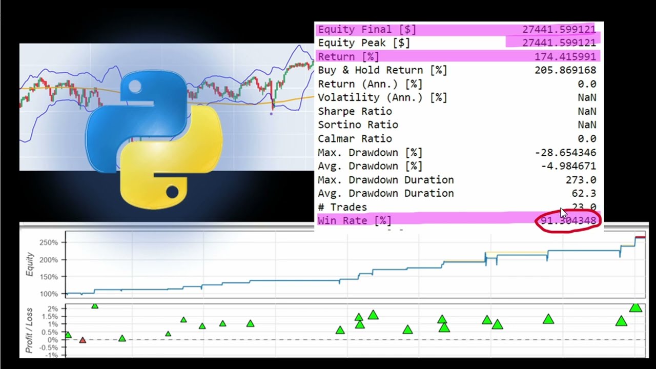 Automated Bollinger Bands Strategy Optimized For High Return