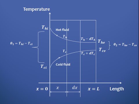 What is log mean temperature difference (L.M.T.D.) in design of heat exchanger