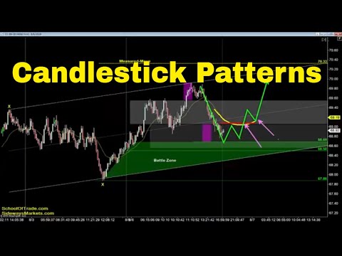 Best Candlestick Patterns for Day Trading | Crude Oil, Emini, Nasdaq, Gold & Euro