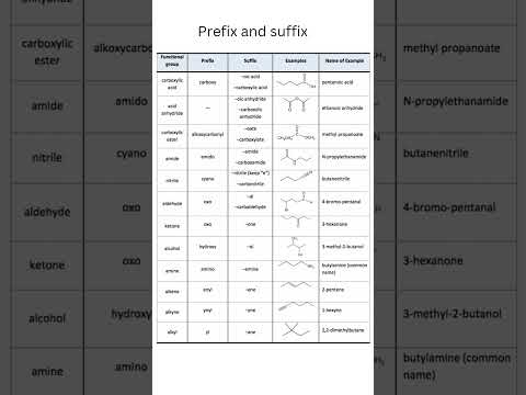 Prefix and suffix in organic chemistry #basic of chemistry