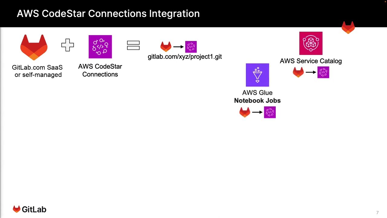Explained: AWS CodeStar Connection Integration for GitLab