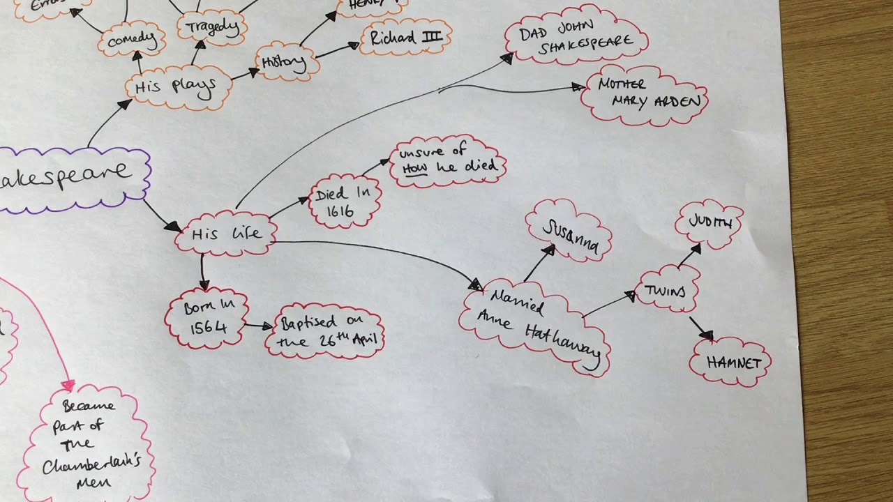 Shakespeare Mind Map