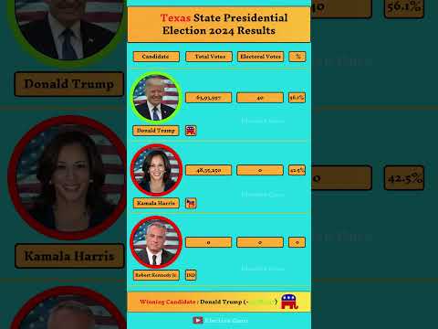 Texas State Presidential Election 2024 Results. #texas #uspolitics #donaldtrump #kamalaharris #usa