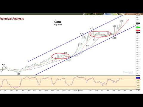 May Corn Chart | Heartland Farm Partners