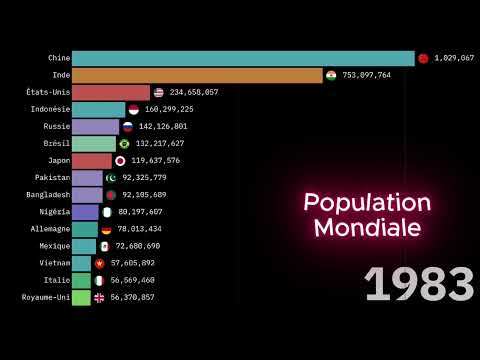 Quel Pays a la Plus Grande Population? Classement Mondial des Populations par Pays!