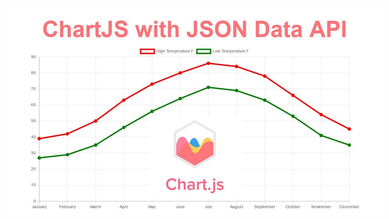 Chart.js Line Chart With JSON Data API Using JavaScript