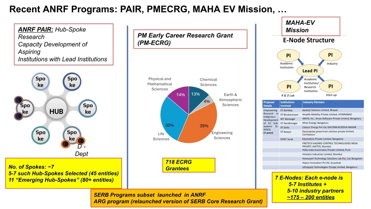 ANRF Vision and its key initiatives