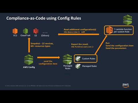 Easily Transform Compliance to Code Using AWS Config, Config Rules, and the Rules Development Kit
