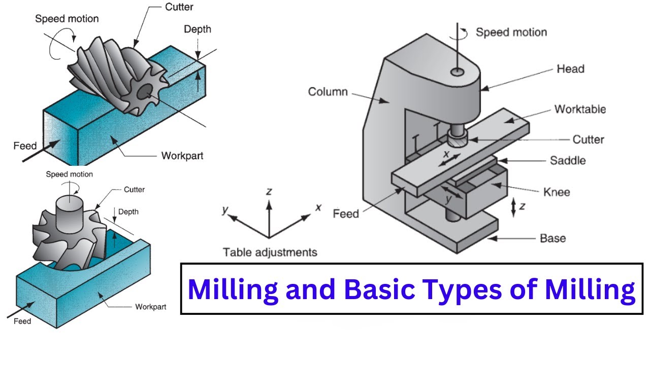 What is Milling? What are Basic Types of Milling?